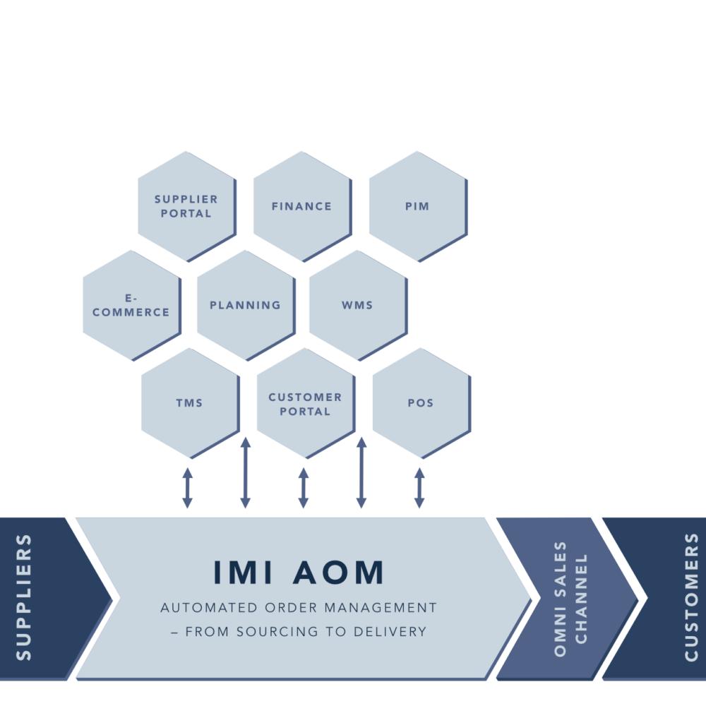 Order Management System | Complex logistics made easy