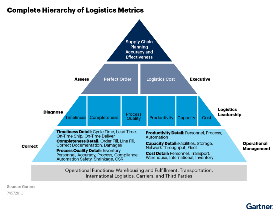 10 Metrics for E-commerce Warehouse Operations Performance